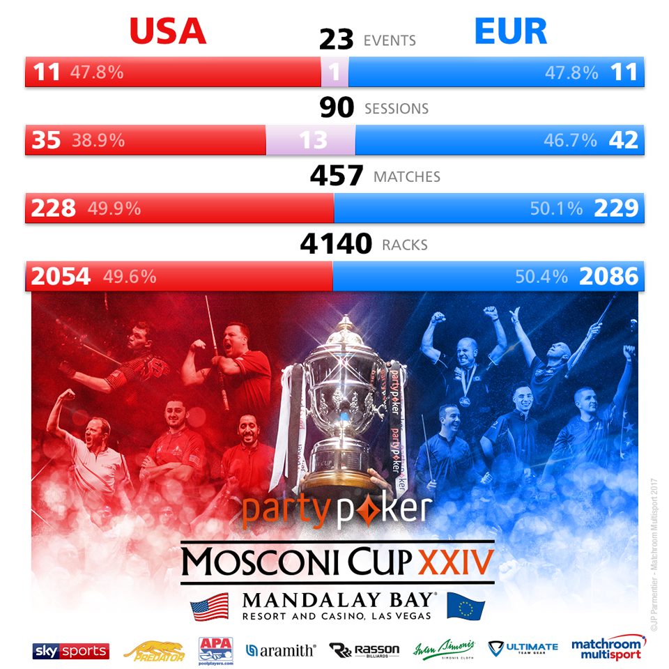 Mosconi Cup 2017 met belangrijke Nederlandse inbreng | KNBB